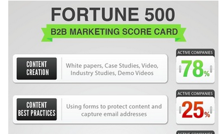 25% of Fortune 500 Businesses Use Marketing Automation - Mathew Sweezey